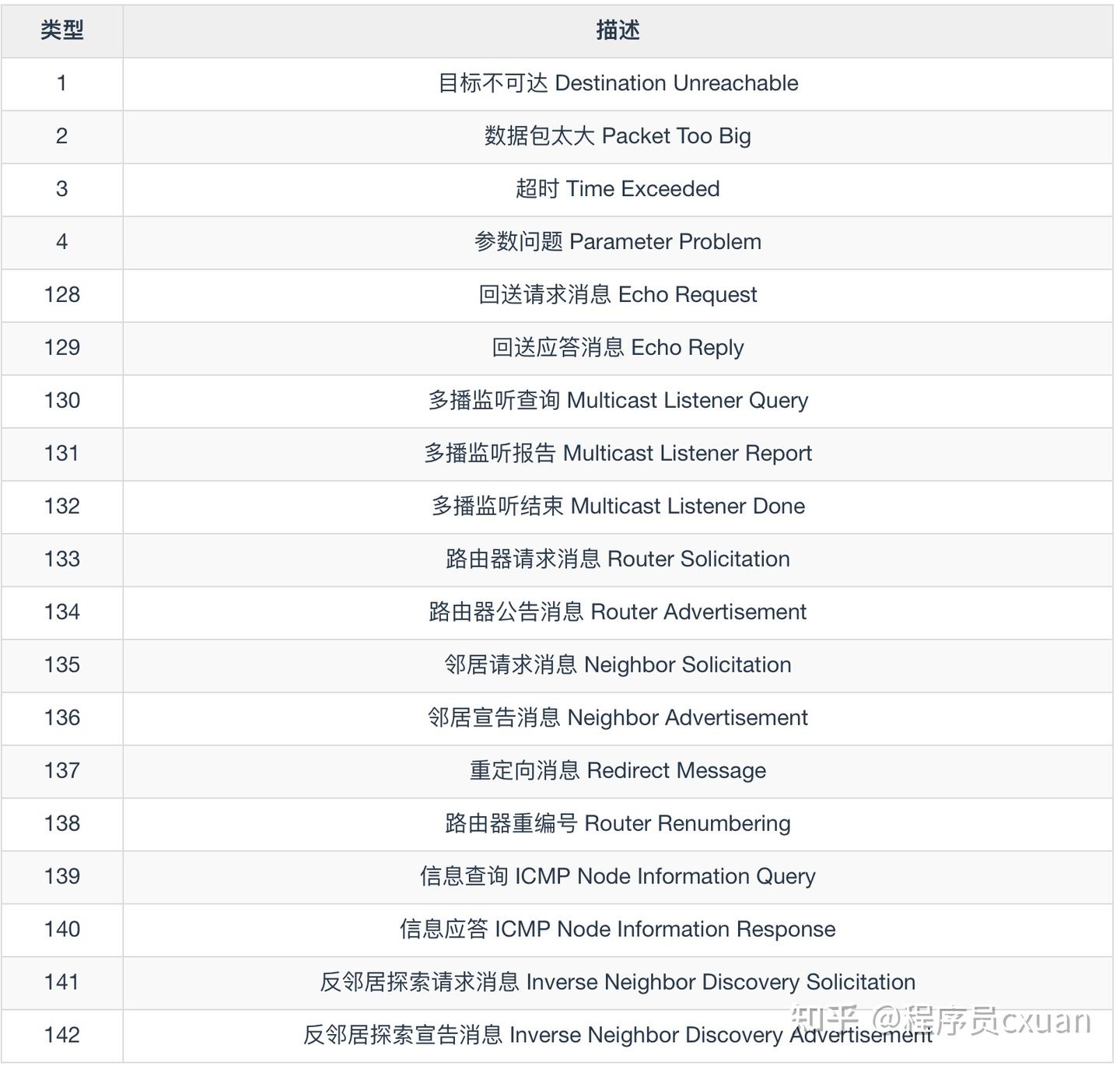 Ping 的工作原理你懂了，那 ICMP 你懂不懂？ - 知乎