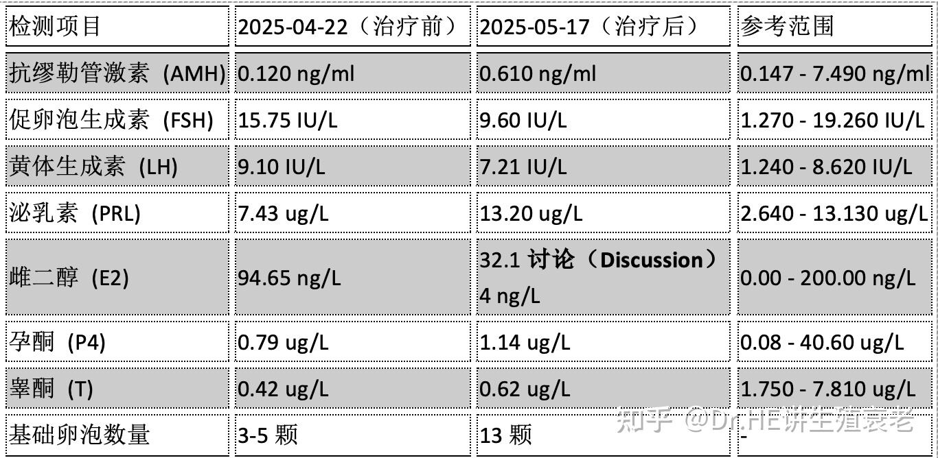 【AMH值提升408.3%】EET改善卵巢储备功能的临床应用：一例DOR患者的治疗过程与效果分析 - 知乎