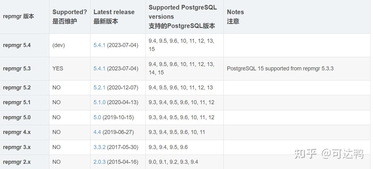 postgresql流复制+repmgr高可用组件+keepalived自动vip漂移实现高可用 - 知乎
