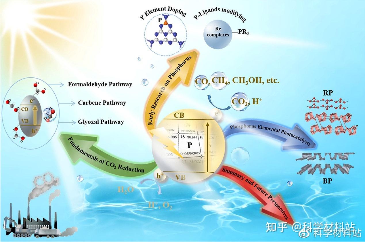 西安交通大学张锦英教授，Small综述：磷结构 - 为CO2还原光催化剂设计提供广阔平台！ - 知乎