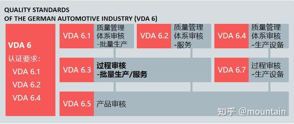 怎么进行VDA6.3过程审核 - 知乎