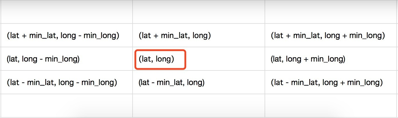 GeoHash算法学习讲解、解析及原理分析 - 知乎