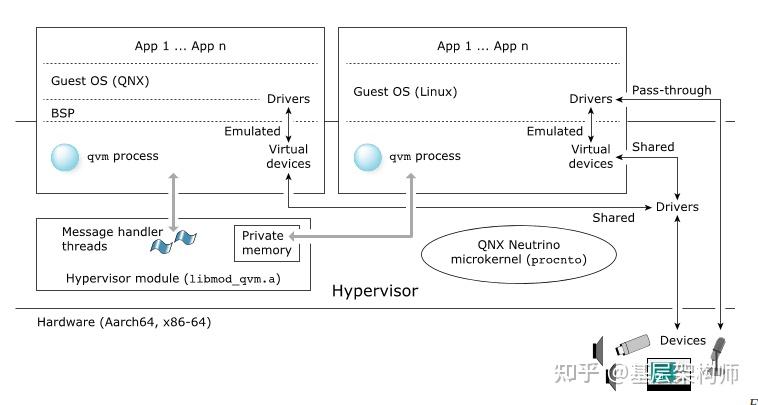 [V-01]虚拟化概论-Hypervisor(VMM)(基于AArch64) - 知乎