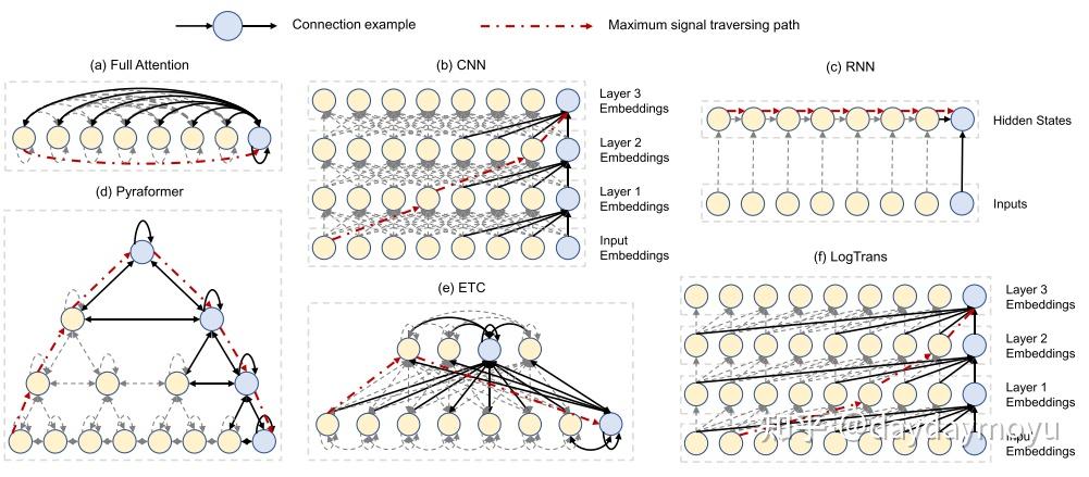 时间序列预测@Pyraformer: Low-Complexity Pyramidal Attention for Long-Range T ...