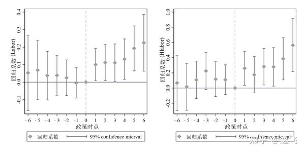 手把手教你学多时点DID(2) - 知乎