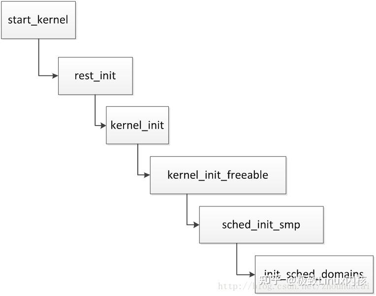 linux内核调度之SMP负载均衡 - 知乎