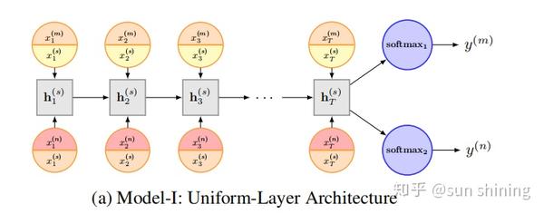 多任务学习文本分类的递归神经网络 - 知乎
