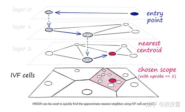 介绍3种好用的Faiss复合索引组合：IVF+ADC、Multi-D-ADC、IVF+HNSW - 知乎