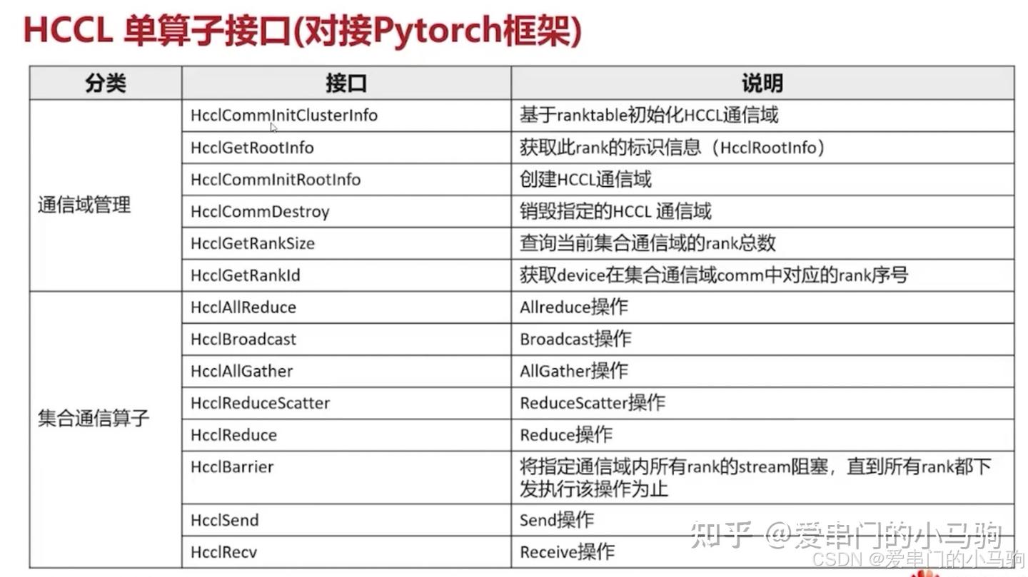 HCCL开源了！华为集合通信库开源链接、拓扑算法、常用接口 - 知乎