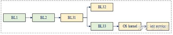 基于optee的可信操作系统（三）optee启动流程 - 知乎