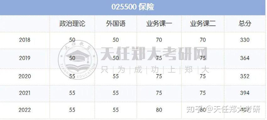 【郑大考研】郑州大学考研435保险硕士考研考情分析 知乎