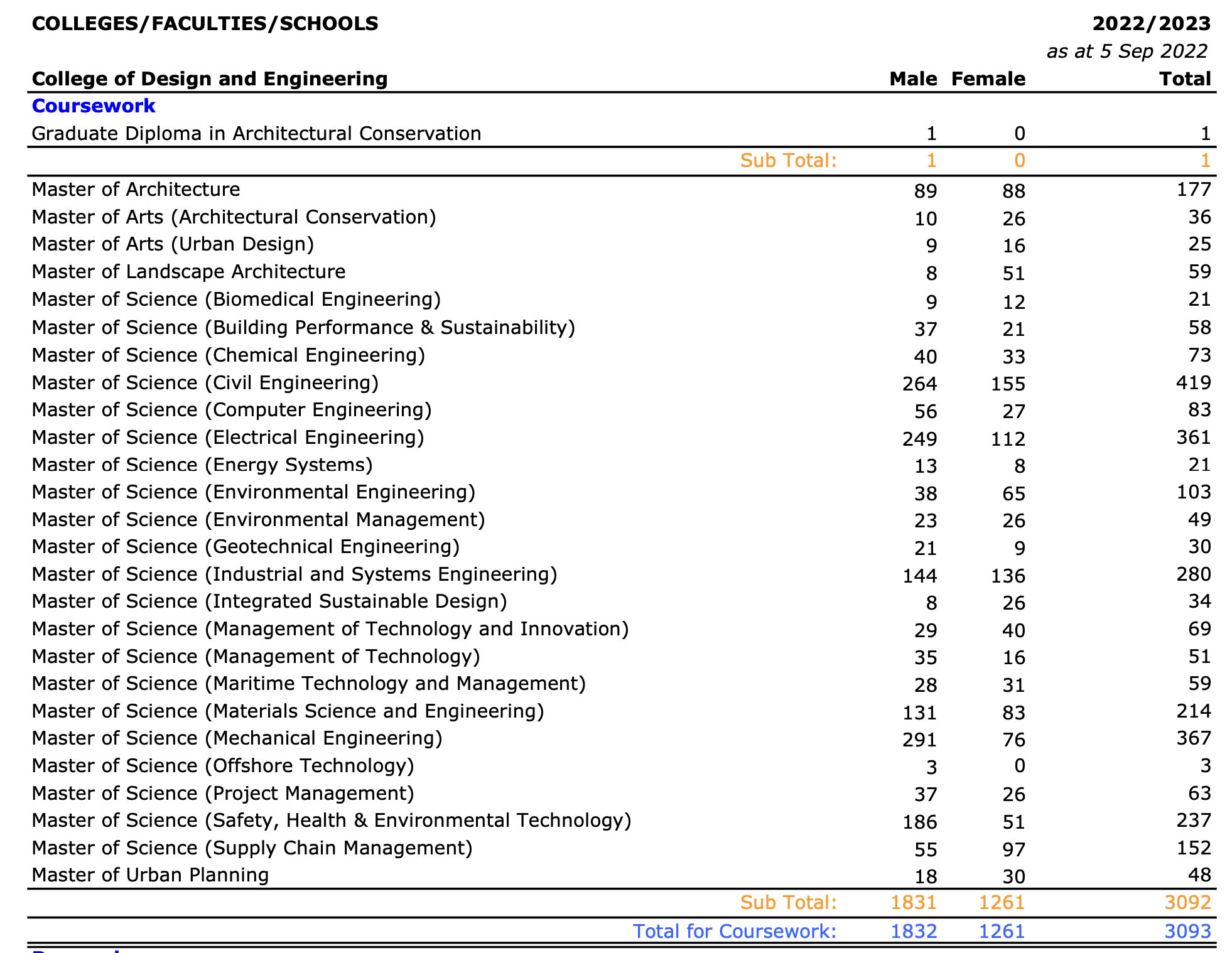 新加坡国立大学（NUS）2022/23热门专业录取人数大公开！（附男女生比例） - 知乎