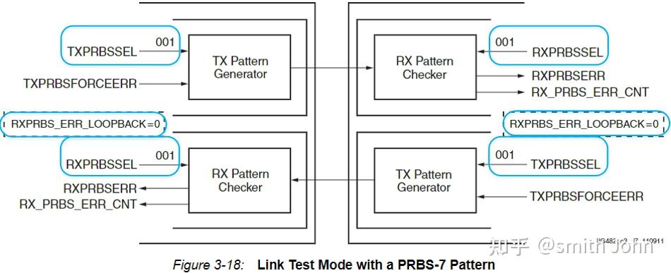 【VIVADO IP】7 Series FPGAs Transceivers Wizard - TX - 知乎