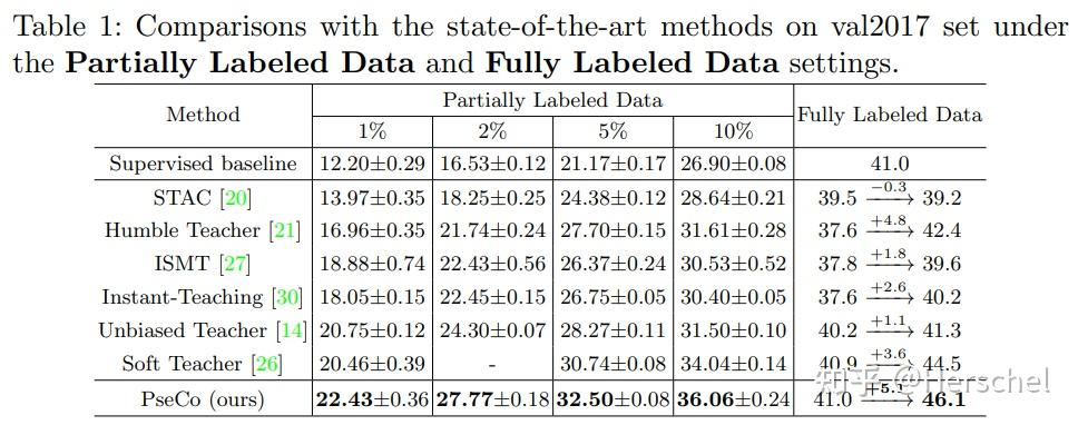 ECCV 2022| PseCo: Pseudo Labeling and Consistency Training for Semi-supervised Object Detection - 知乎