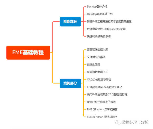 FME基础课程-完整版 - 知乎