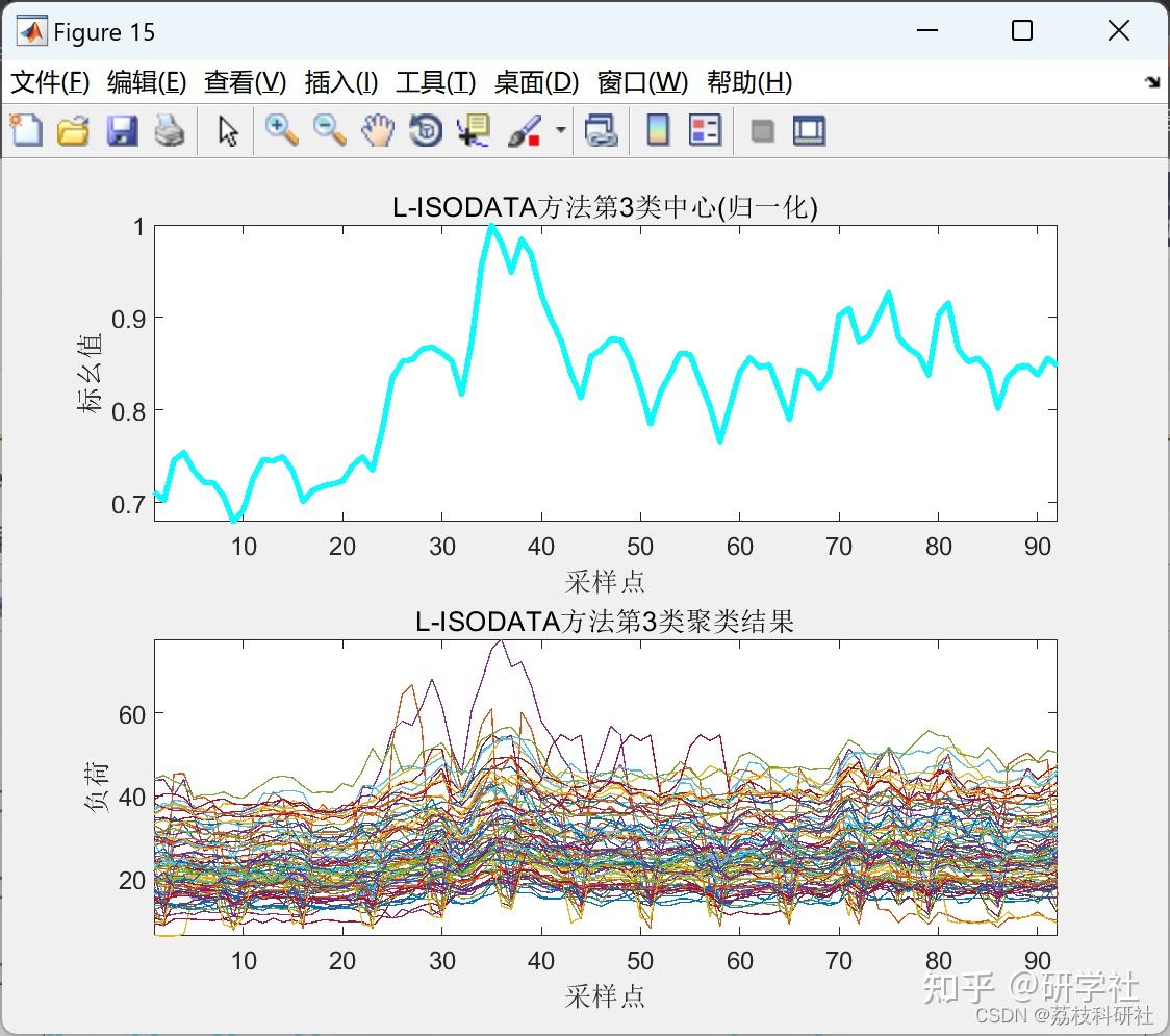 【风光场景生成】基于改进ISODATA的负荷曲线聚类算法（Matlab代码实现） - 知乎