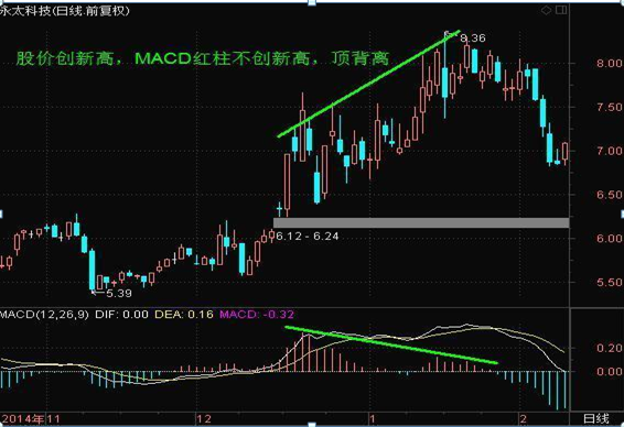 大道至简！你真的会用MACD指标吗？一文详解MACD高级应用！仅分享一次 - 知乎