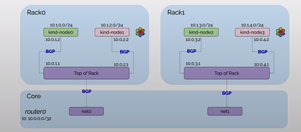 使用 Containerlab + Kind 快速部署 Cilium BGP 环境 - 知乎