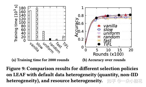 联邦学习：TiFL——一种基于层选择的联邦学习系统（TiFL:A Tier-based Federated Learning System学习 ...
