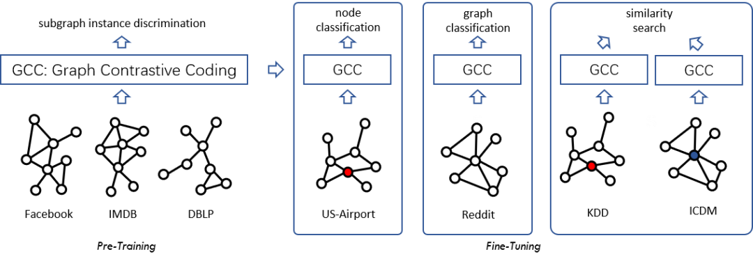 KDD 2020 | GCC：图上的Contrastive Coding - 知乎