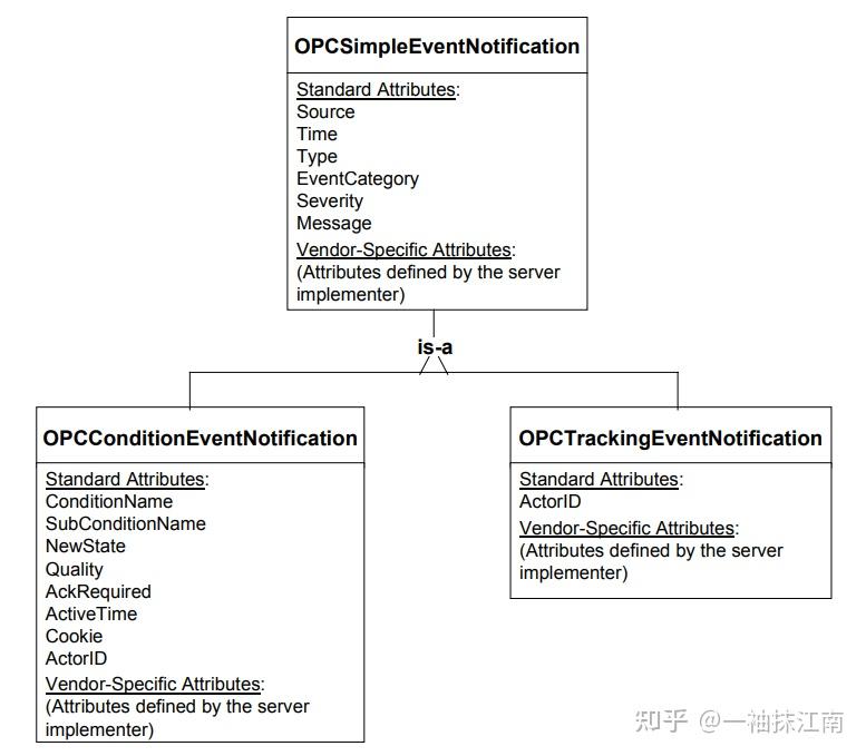 通讯协议016——全网独有的OPC AE知识三之事件 - 知乎