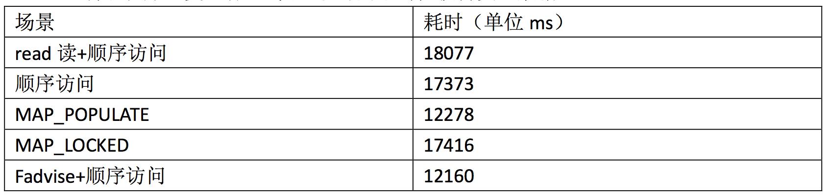 Linux 中 mmap() 函数的内存映射问题 - 知乎