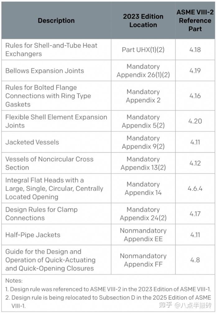 2025版ASME VIII-1 和 ASME VIII-2重大变化 - 知乎