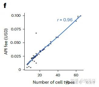 GPT-4用于单细胞测序中细胞类型注释的评估（GPTcelltype） - 知乎
