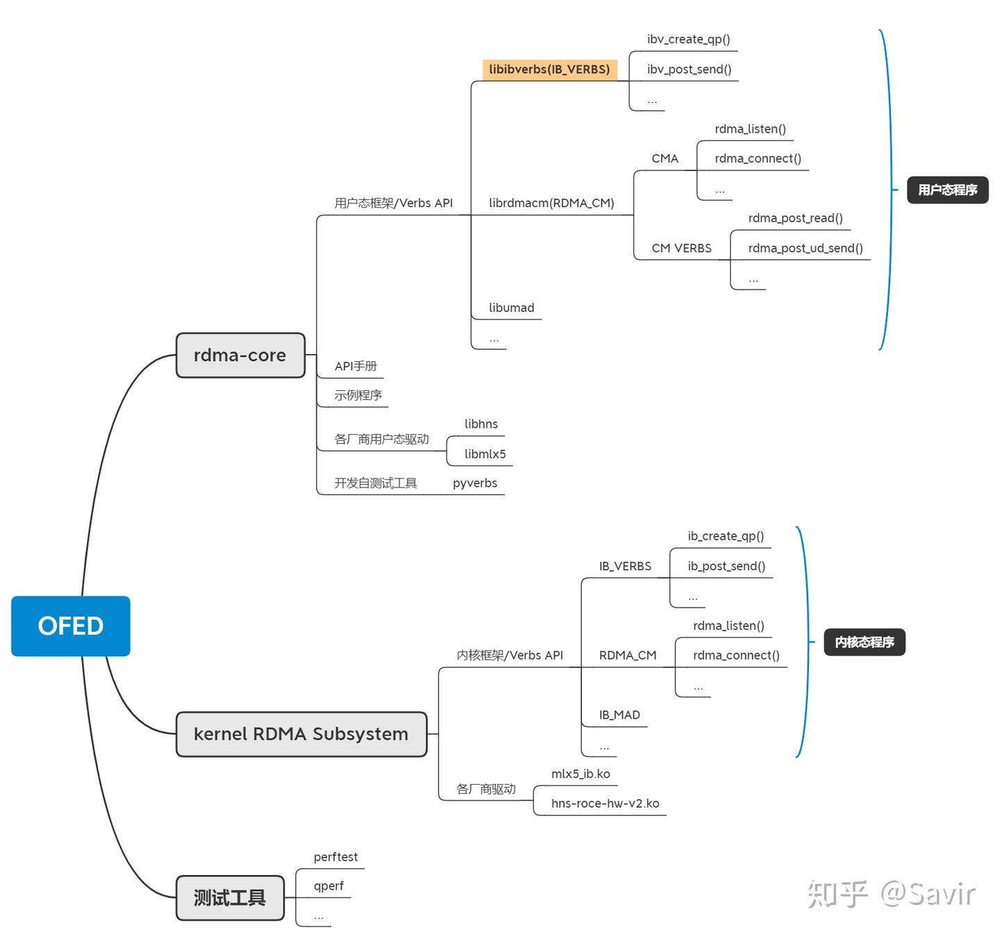 12. RDMA之Verbs - 知乎