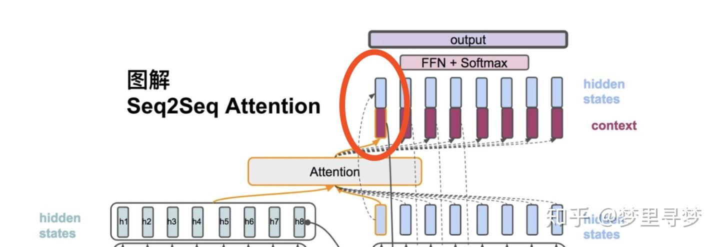 (四十五）通俗易懂理解——Seq2Seq Attention模型 - 知乎