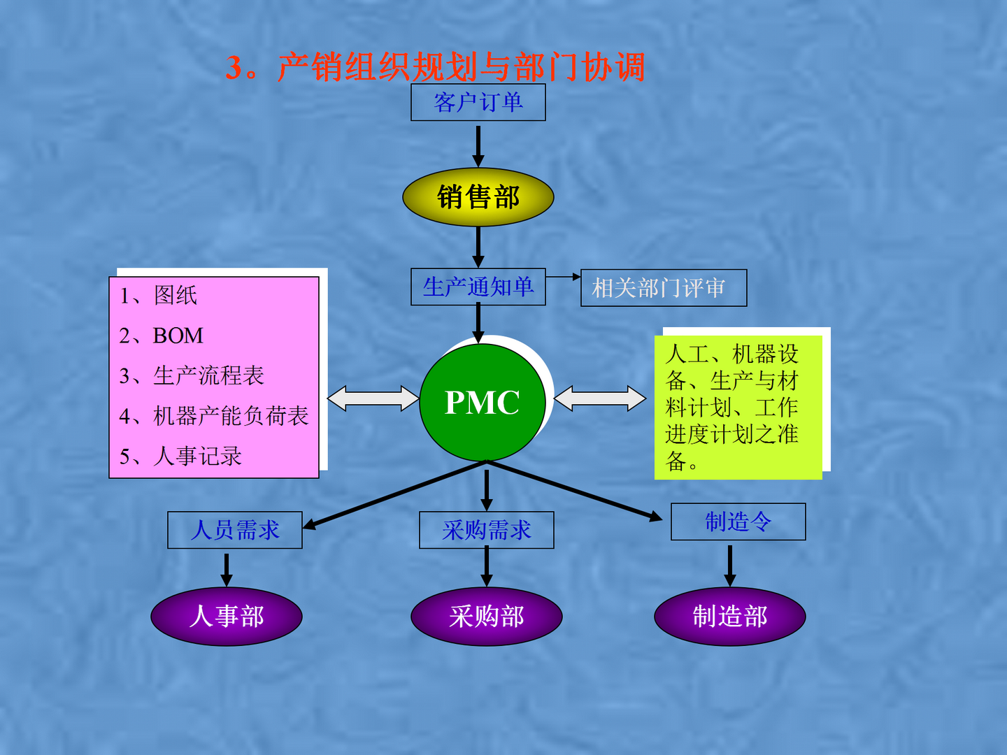 华为pmc-生产计划与物料控制108页PPT - 知乎