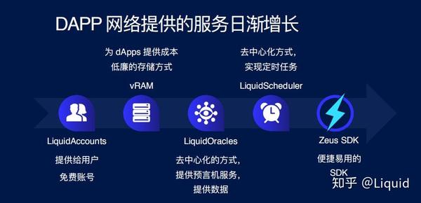 dApp开发成本降低99.95%，你敢信，我就敢实现！ - 知乎