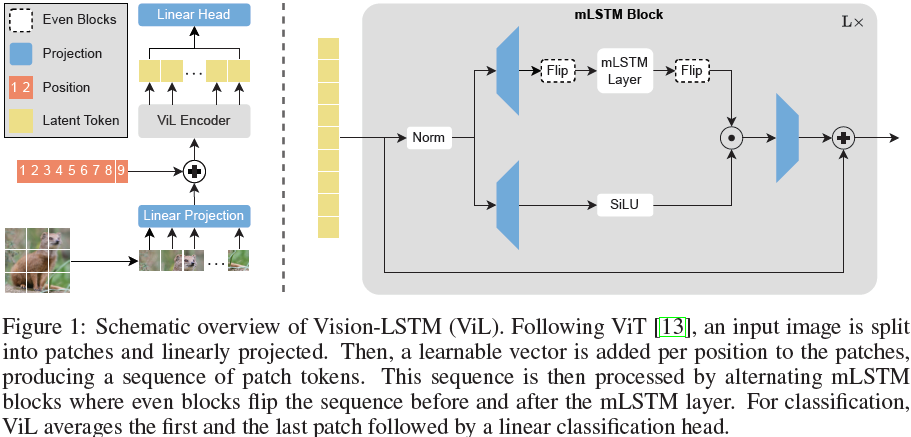 （2024，Vision-LSTM，ViL，xLSTM，ViT，ViM，双向扫描）xLSTM 作为通用视觉骨干 - 知乎