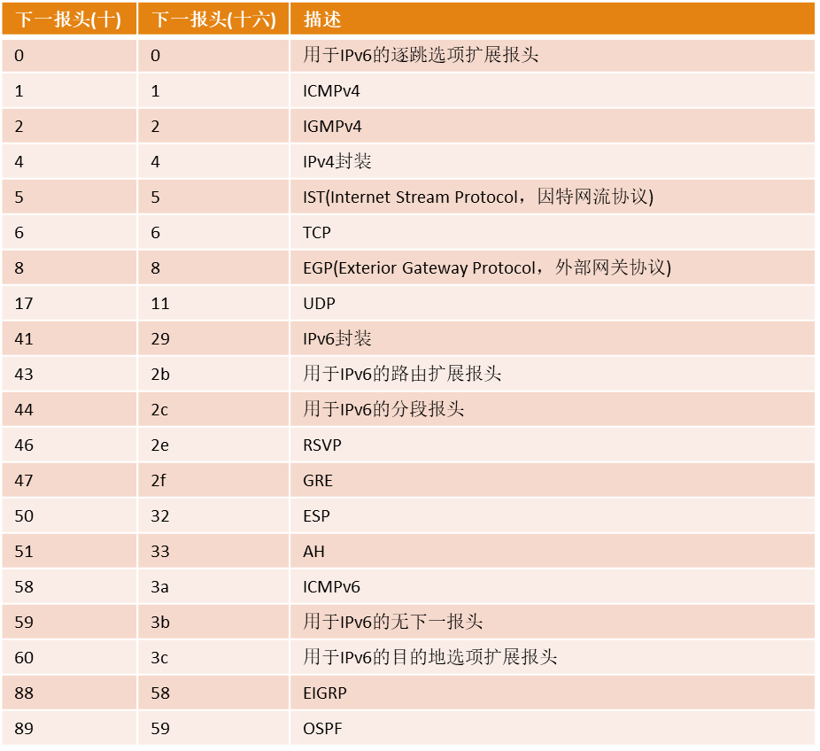 IPv6专题系列：02 IPv6报文介绍 - 知乎
