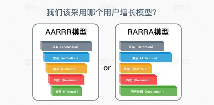 【用户增长模型-下篇】关于AARRR与RARRA用户增长模型的未来可能性预测 - 知乎