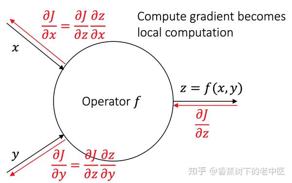 Lecture 4: Automatic Differentiation - 知乎
