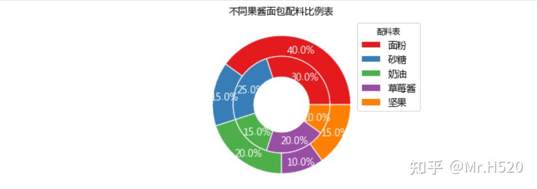 关于用matplotlib实现双层环形图的细节记录 知乎