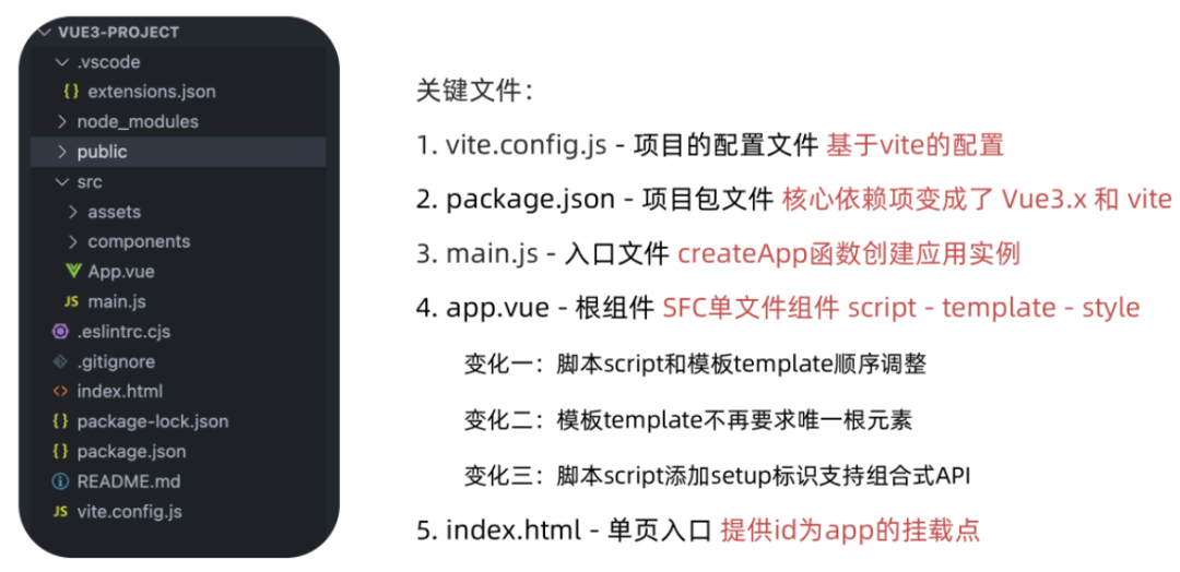 Vue3前端框架实战手册——从入门到精通全攻略 - 知乎