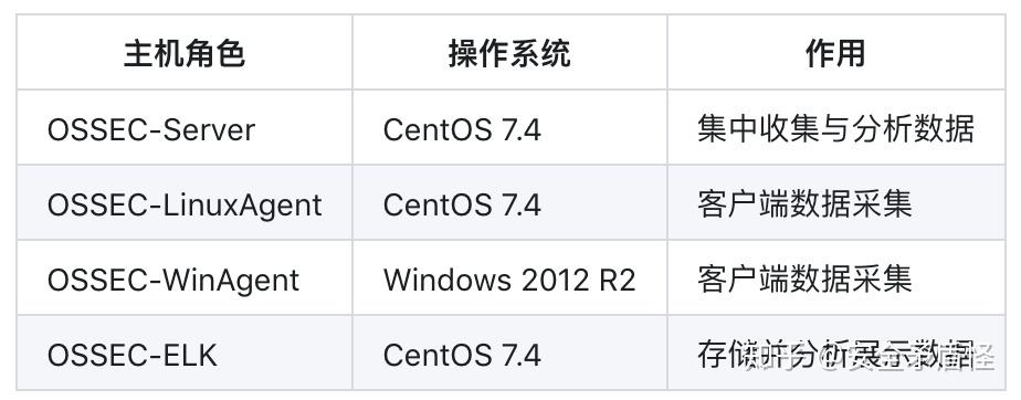 开源EDR(OSSEC)基础篇- 02 -部署环境与安装方式 - 知乎