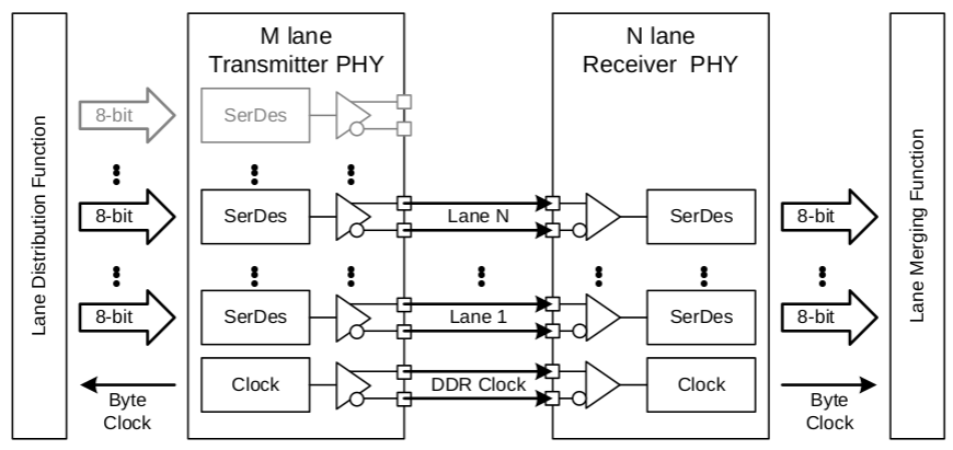 MIPI CSI 接口定义与协议层介绍 - 知乎