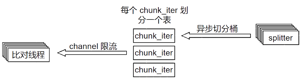 数据一致性校验实现：Sync-diff-inspector 优化方案 - 知乎