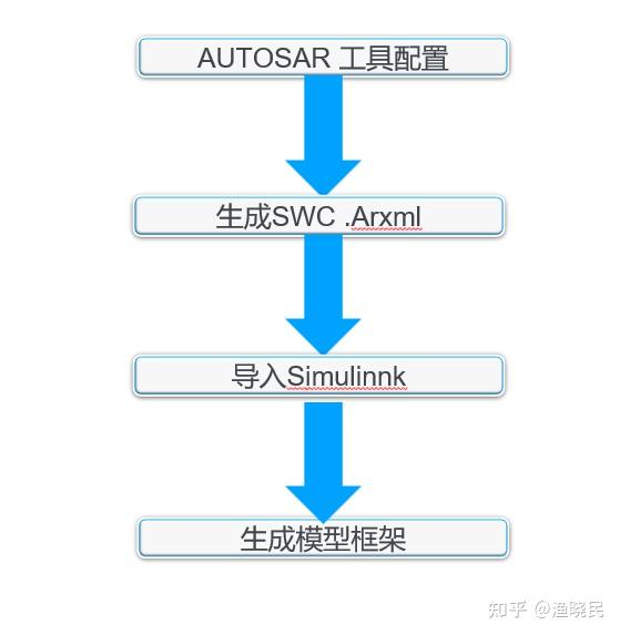 浅谈符合AUTOSAR的Simulink模型代码生成 - 知乎