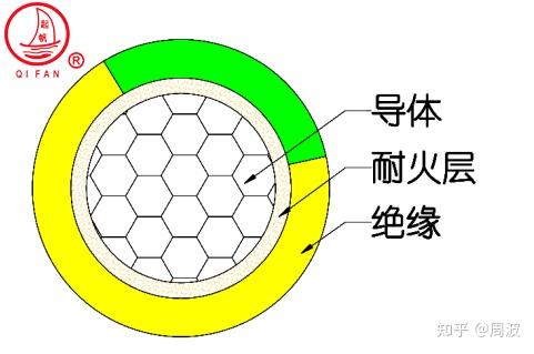 耐火铜芯聚氯乙烯绝缘软电缆NH-BVR - 知乎