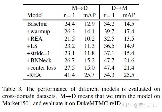 一个更加强力的ReID Baseline - 知乎