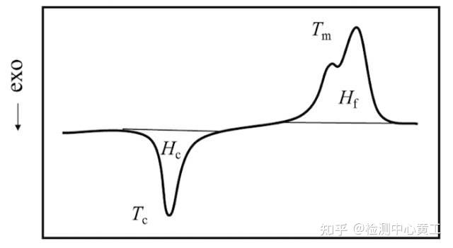 秒懂常用热分析实用方法——TG、TMA、DSC - 知乎