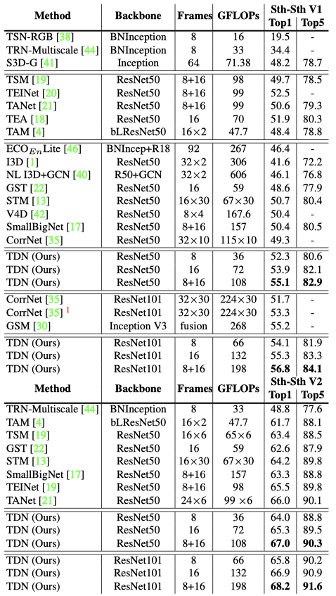 [CVPR 2021 TDN] 利用时序差分信息进行视频动作识别 - 知乎