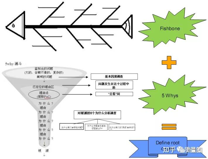质量工具解读丨8D问题解决方法分解之D4 根本原因分析 附赠鱼骨图模板+5why模板资料合集 - 知乎