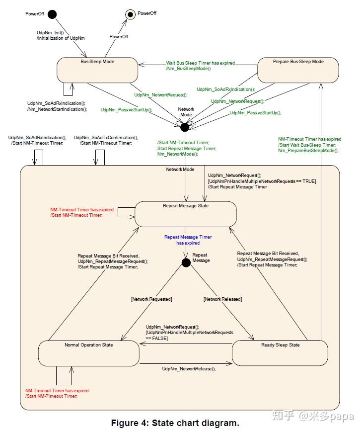 AUTOSAR UdpNm (UDP网络管理) - 知乎