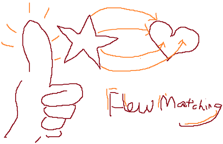 Flow Matching （一）吃火锅等号270桌所以学习了一下FM 想与大家分享 - 知乎