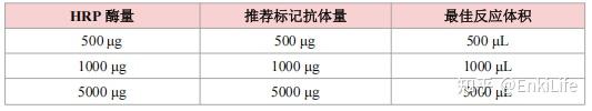 抗体的HRP标记教程 - 知乎